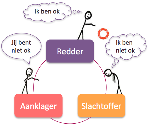 De reddersdriehoek: 4 tips om hier uit te blijven -- Zorgteamtraining